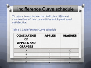 Indifference curve Analysis | PPT
