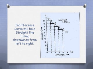 Indifference curve Analysis | PPTX