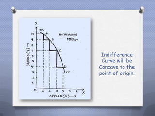Concave Indifference Curve