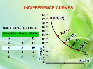 Indifferencecurve 121117043142-phpapp01 | PPT