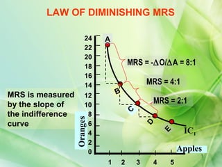 Indifferencecurve 121117043142-phpapp01 | PPT