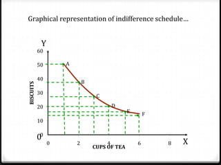 Indifference curve Managerial Economics | PPT
