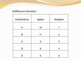 Indifference curve | PPTX | Economy | Business and Finance