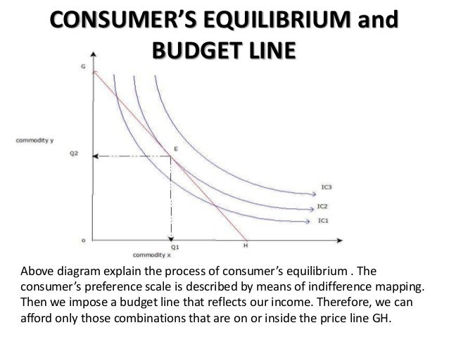 Indifference curve