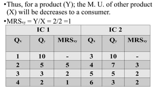 Indifference curve of economics | PPTX