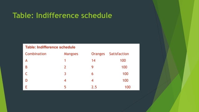 Indifference curve | PPT