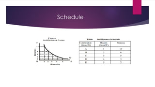 Indifference curve and budget line | PDF