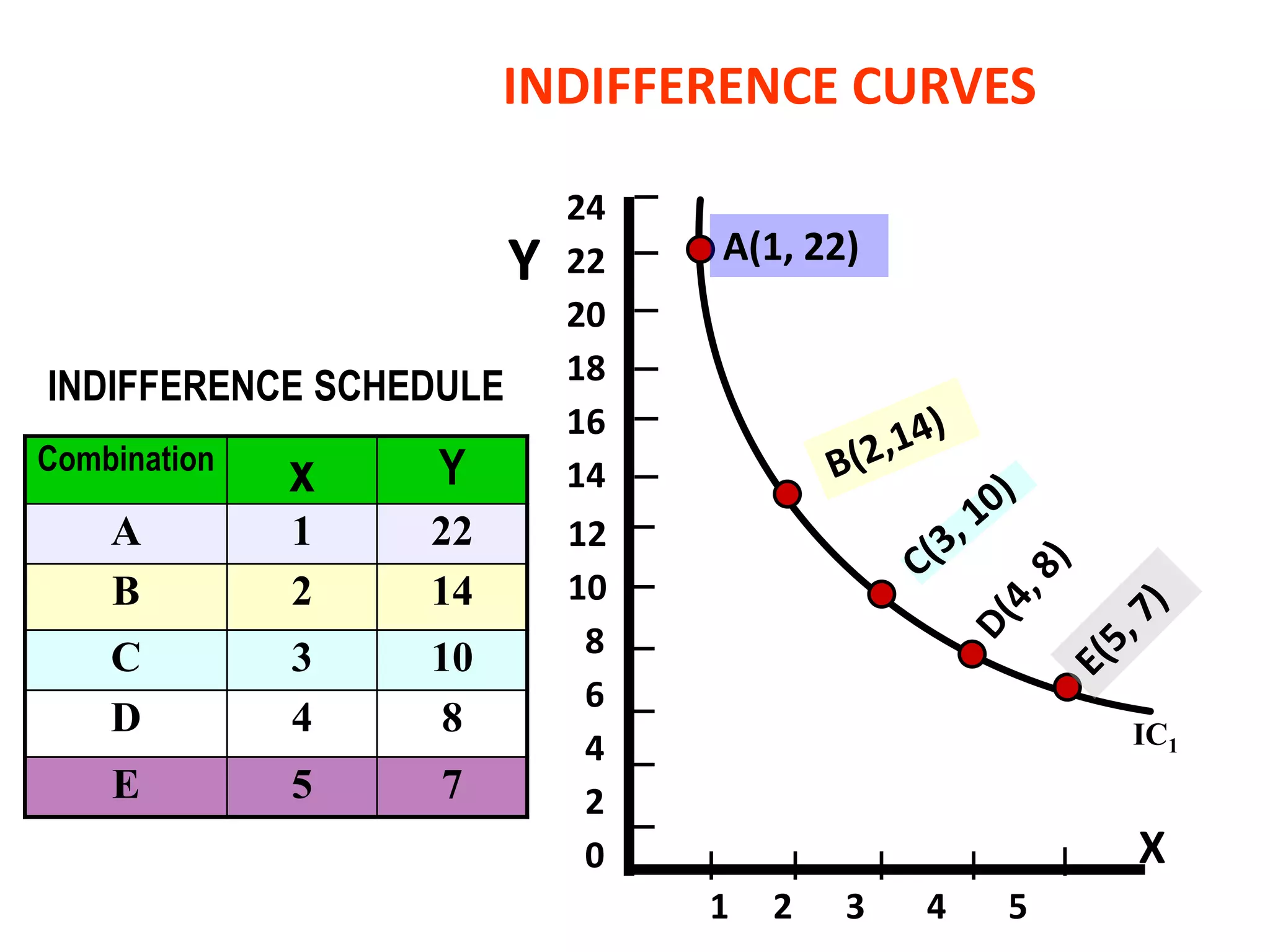 Indifference curve1 | PPT