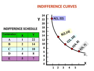 Indifference curve1 | PPT