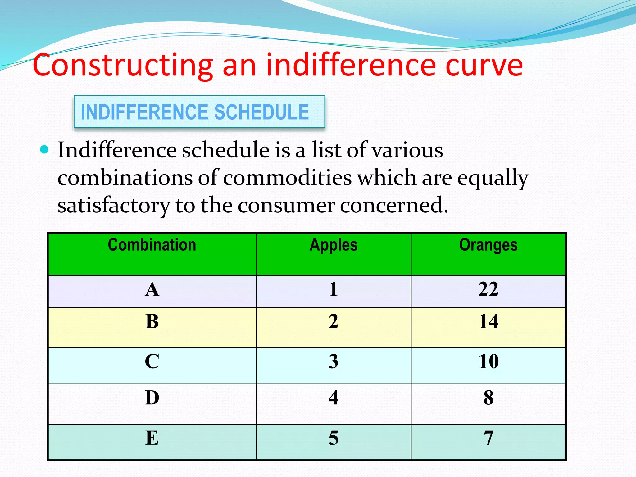Indifference curve analysis | PPTX | Business and Finance