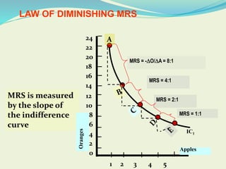 Indifference curve analysis | PPTX | Business and Finance