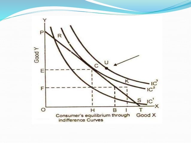 Indifference curve analysis | PPTX | Business and Finance