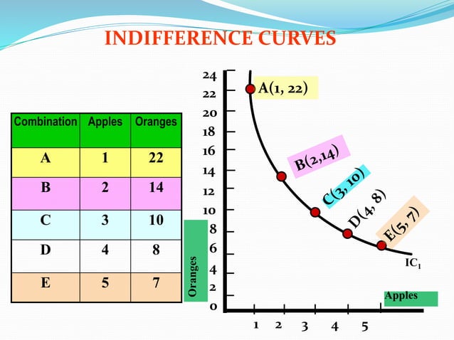 Indifference curve analysis | PPTX | Business and Finance