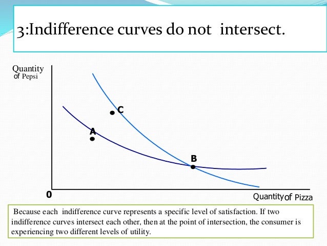 Indifference curve analysis