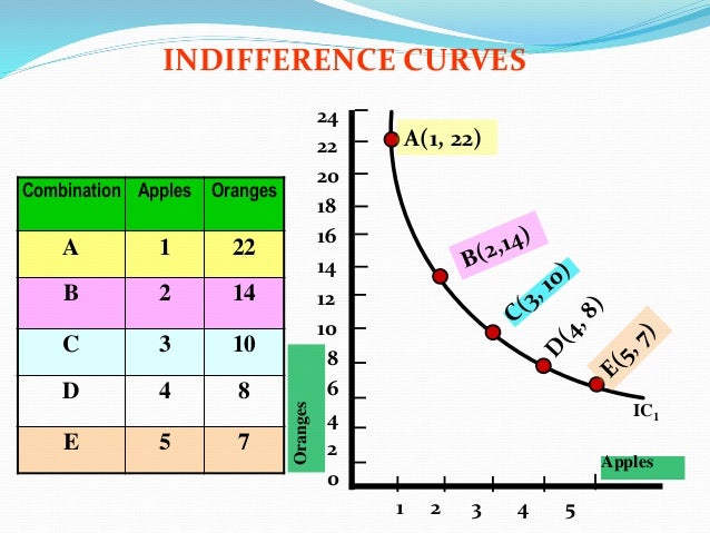 Indifference curve analysis