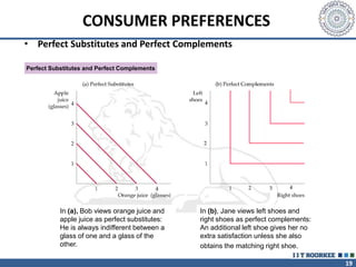 Indifference Curve Perfect Complements