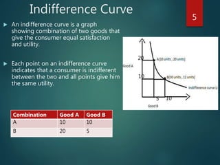 Presentation on Indifference Curve | PPTX