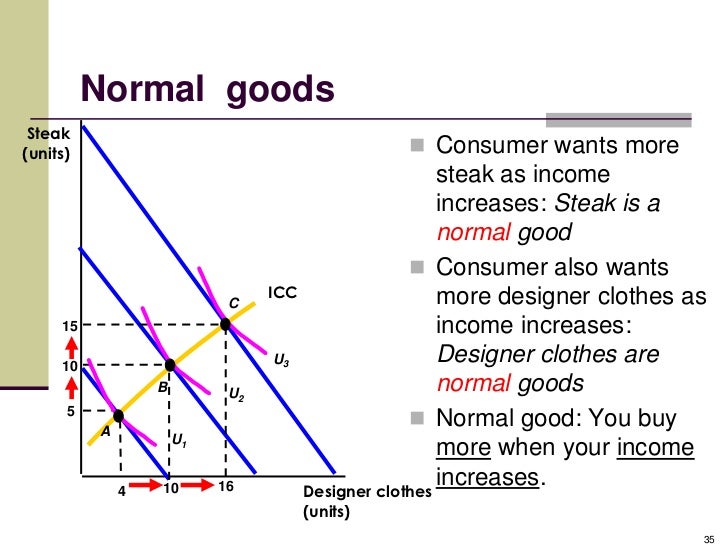 Indifference curve | Microeconomics | Expertsmind.com