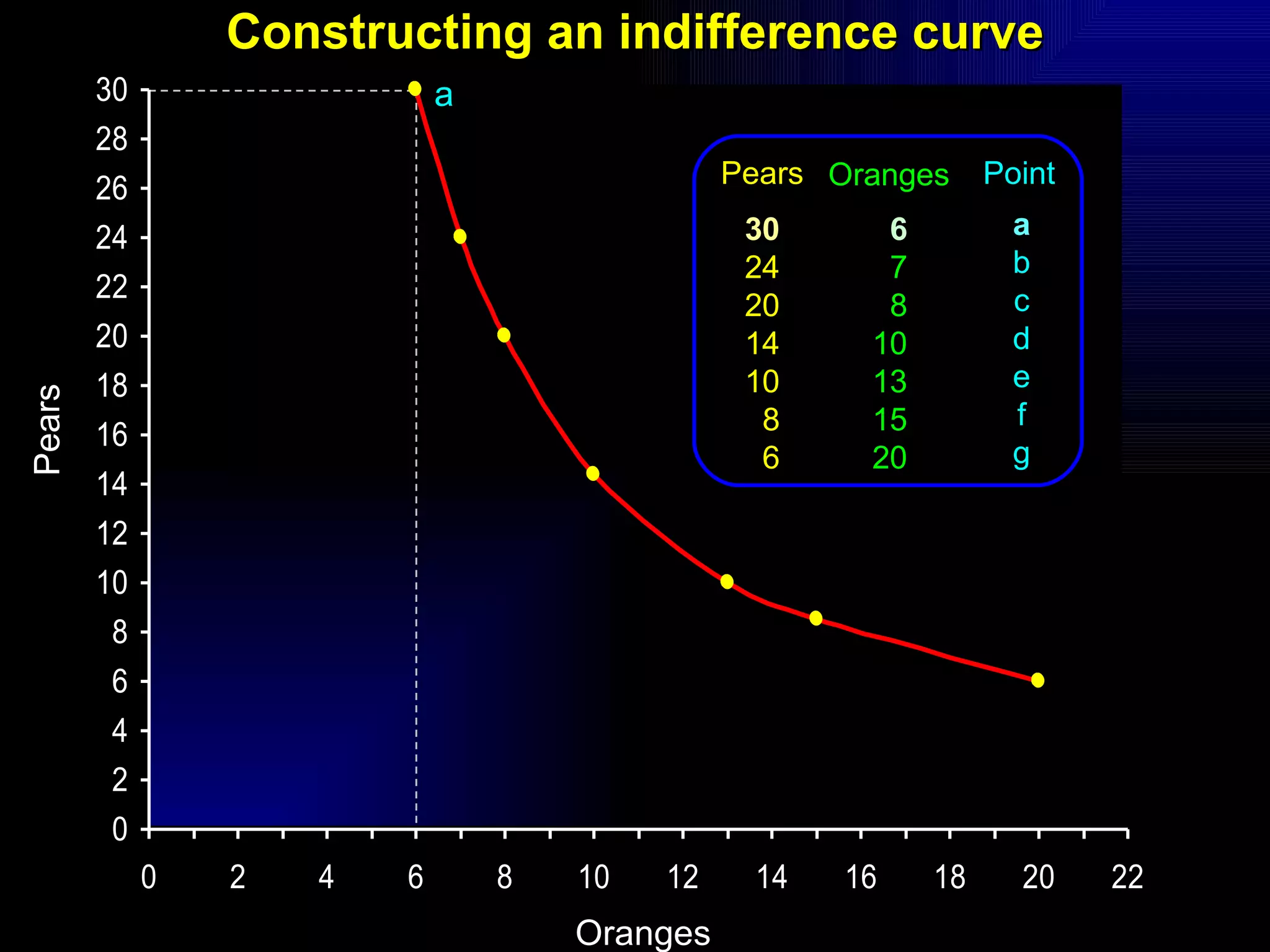Indifference curves | PPT