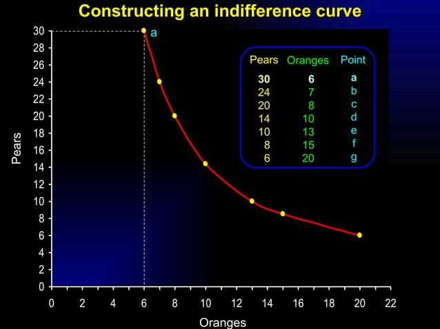 Indifference curves | PPT