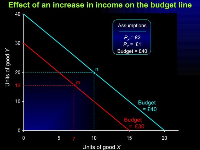 Indifference curves | PPT