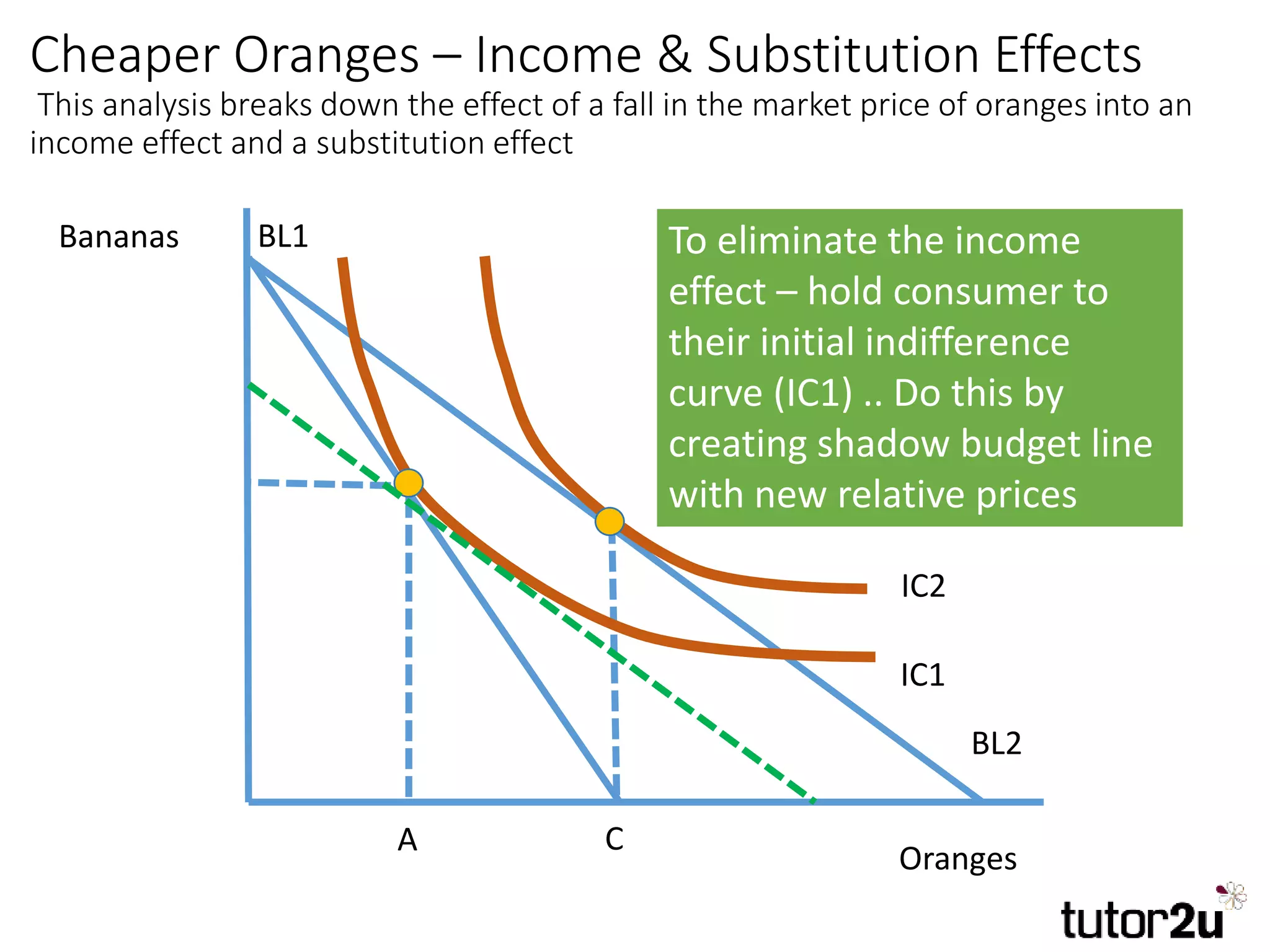 Indifference Curves - Income and Substitution Effects for a Normal Good ...