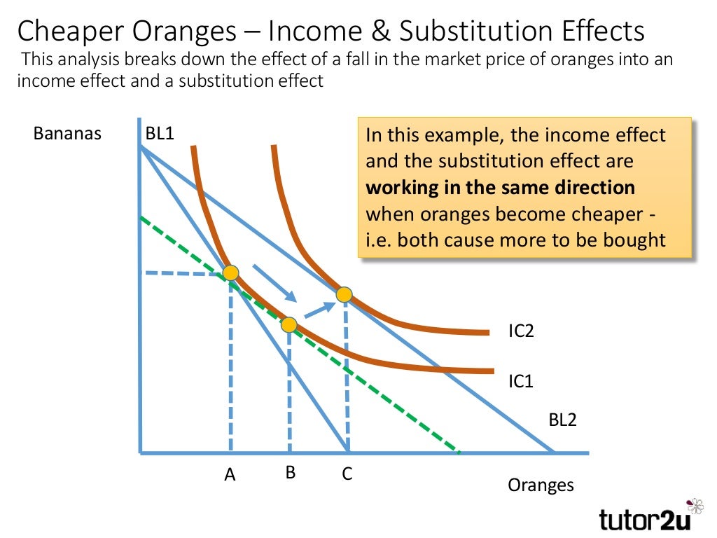 Indifference Curves - Income and Substitution Effects for a Normal Go…