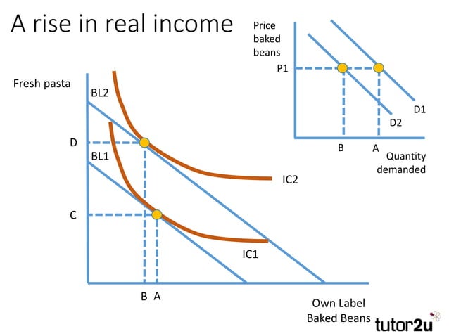 Indifference Curves - Inferior Goods