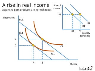 Indifference Curves - Normal Goods | PPTX