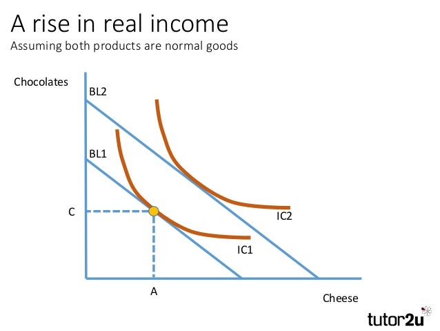 Indifference Curves - Normal Goods