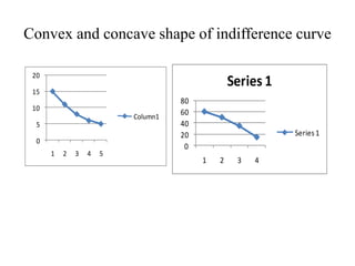 Concave Indifference Curve