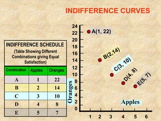 Indifrrence curve analysis | PPT