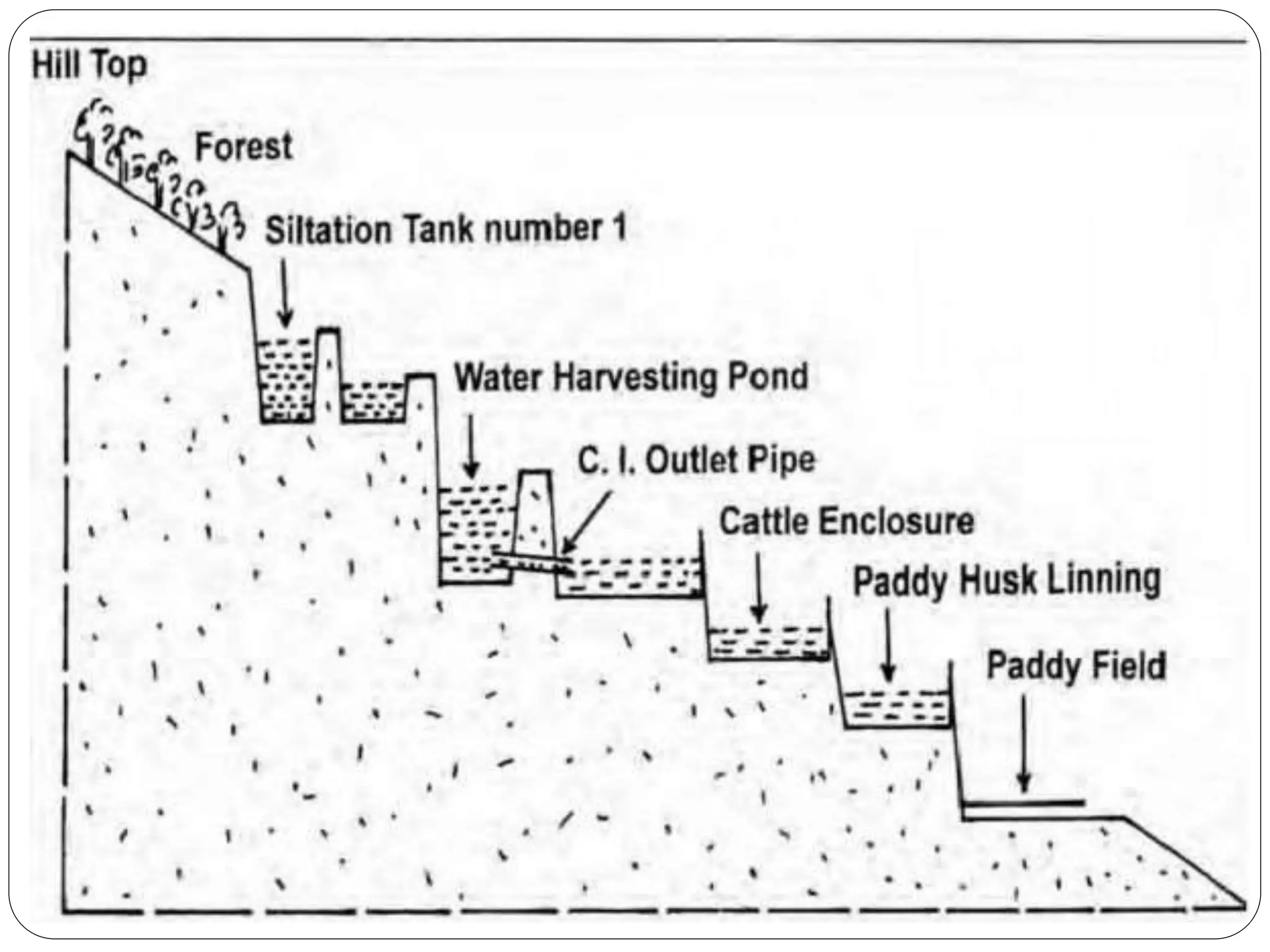 Indigenous soil & water conservation techniques | PPTX