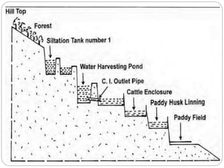Indigenous soil & water conservation techniques | PPTX