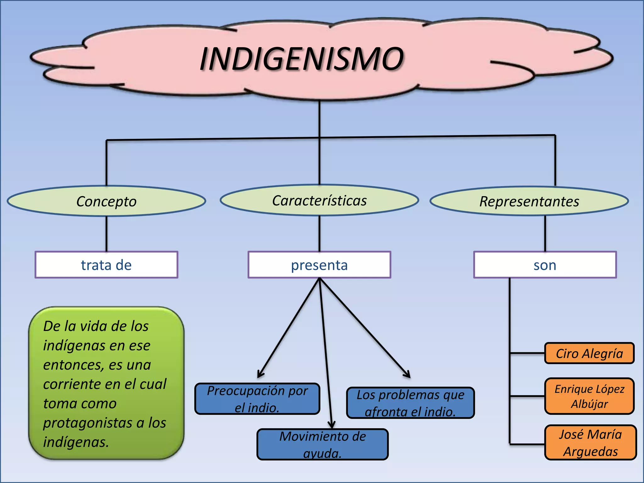 Indigenismo | PPTX
