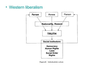 Indigenous,Cultural,And Cross Cultural Psychology1 | PPT