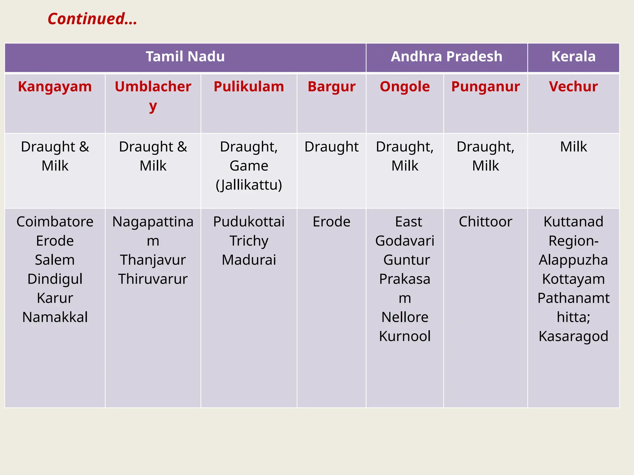 Indigenous Dairy cattle Farming -Status.pptx