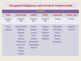 Indigenous Dairy cattle Farming -Status.pptx