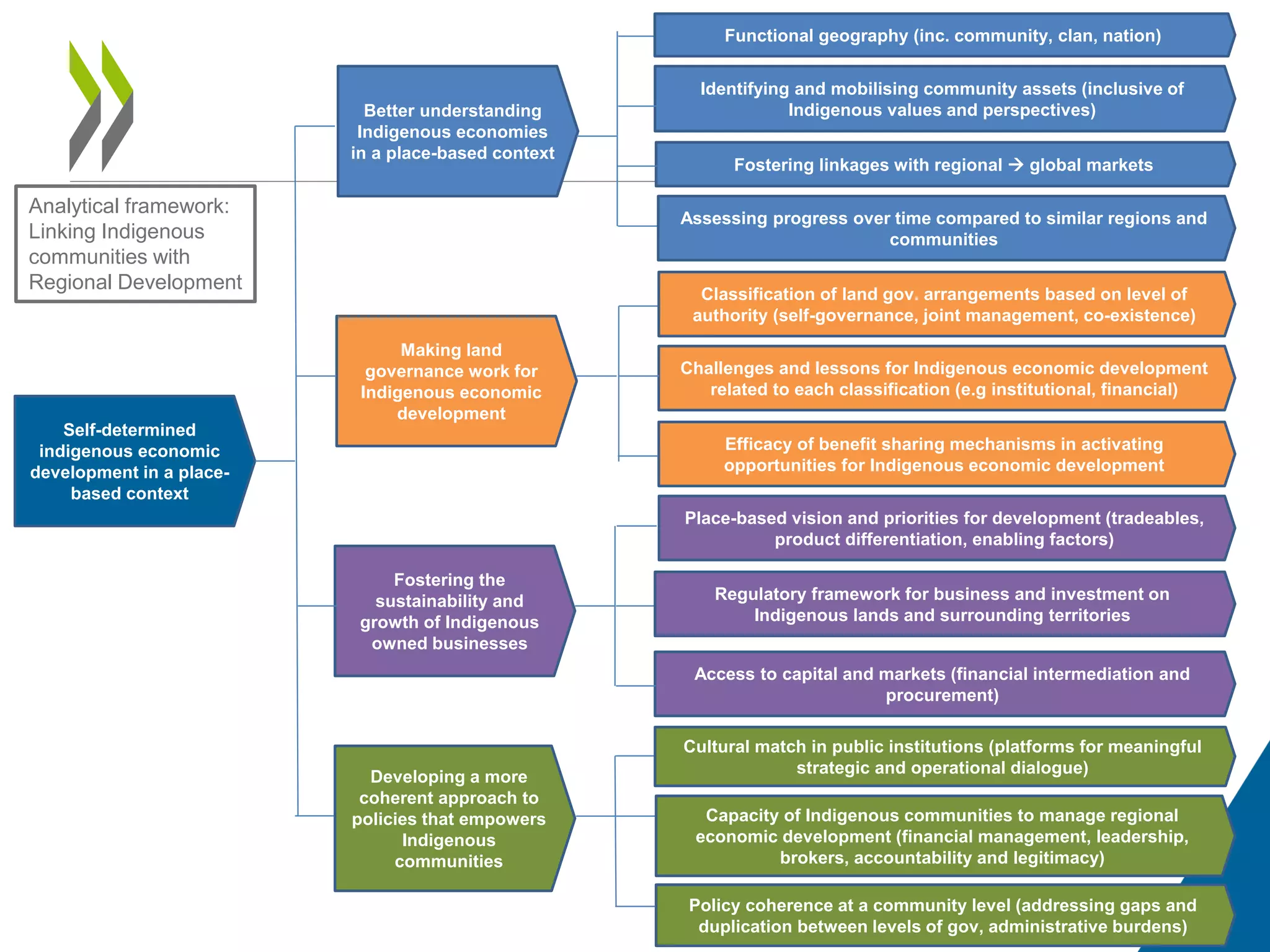 Indigenous rights, governance and economic development | PDF
