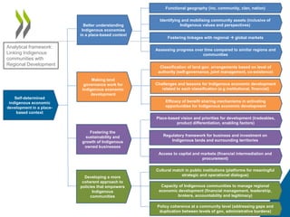 Indigenous rights, governance and economic development | PDF