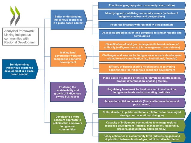 Indigenous rights, governance and economic development | PDF