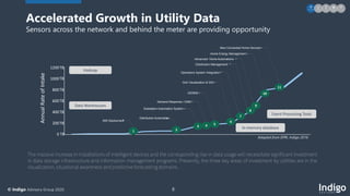 Indigo Capability Primer - Transformation Tools for Utilities | PPT