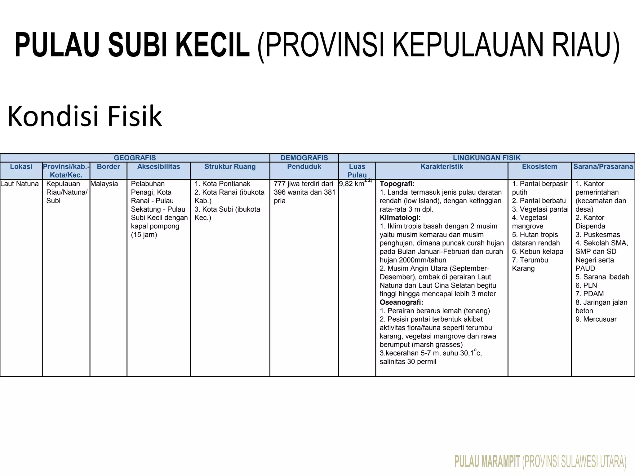 Indikasi Program Pembangunan 4 Pulau-Pulau Kecil Terluar (Marore ...