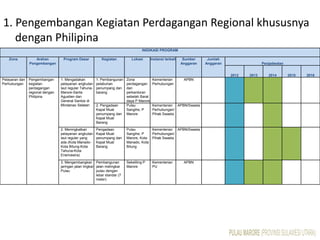Indikasi Program Pembangunan 4 Pulau-Pulau Kecil Terluar (Marore ...
