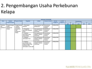Indikasi Program Pembangunan 4 Pulau-Pulau Kecil Terluar (Marore ...