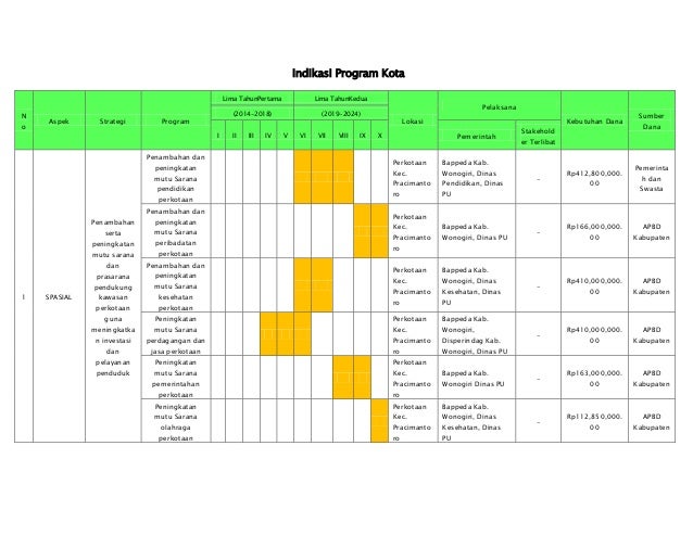 Indikasi Program Kota dan Wilayah
