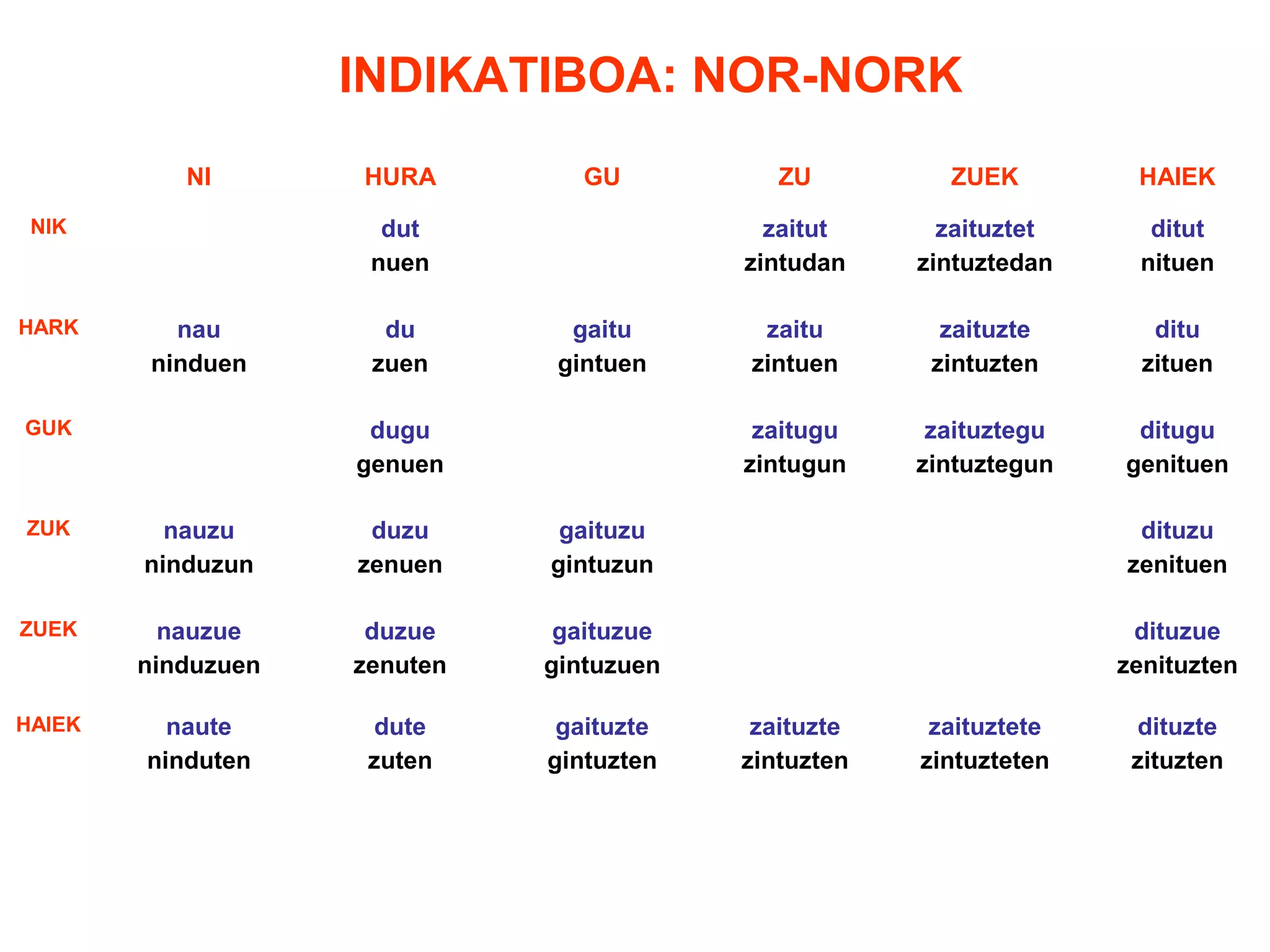 INDIKATIBOZKO ADITZ LAGUNTZAILEA (taulak) | PPT