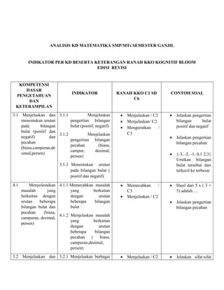Analisis KD indikator 3.1- 4.4 Matematika kelas 7 SMP | PDF