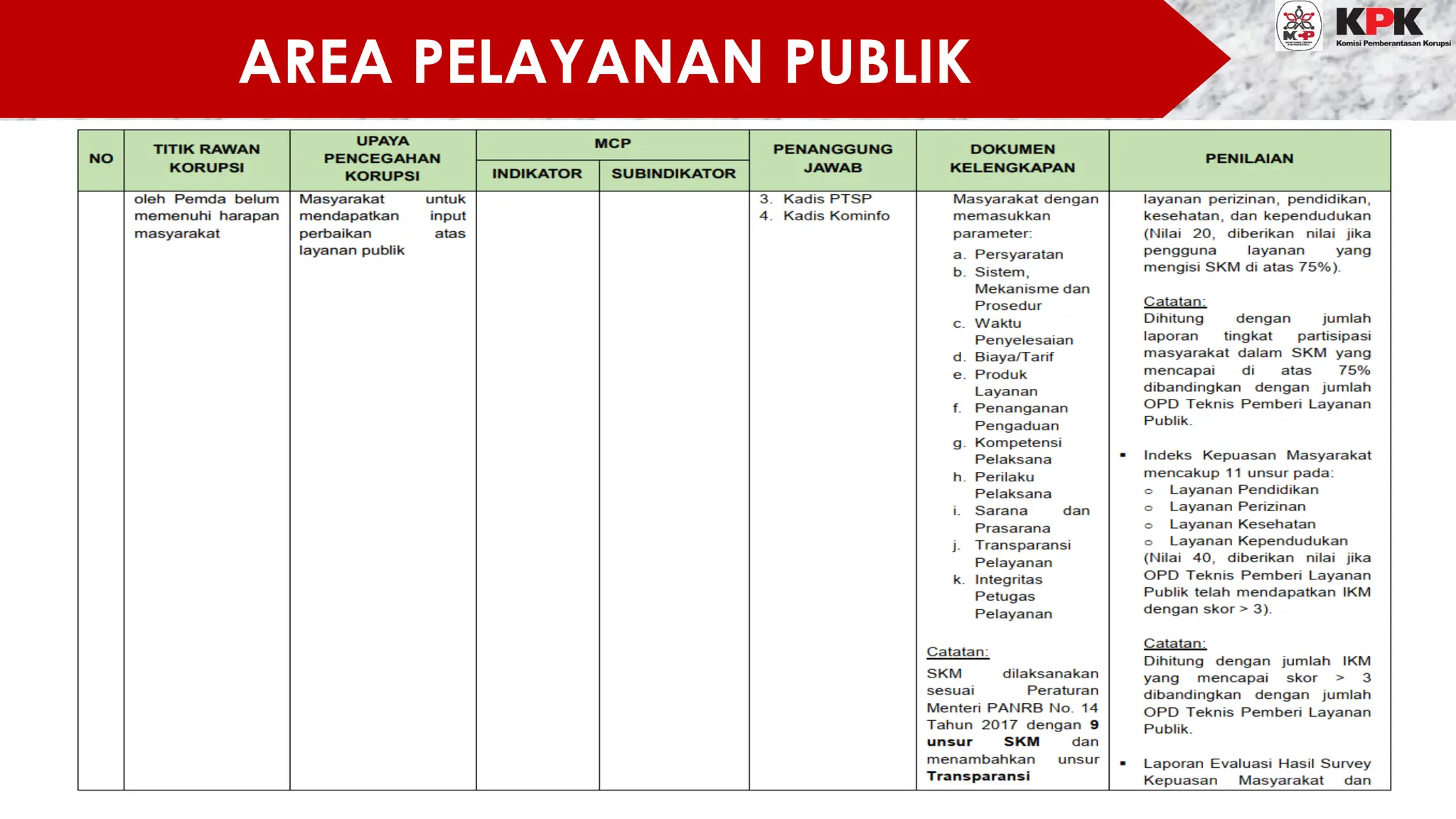 INDIKATOR DAN SUB INDIKATOR MCP PELAYANAN PUBLIK.pdf