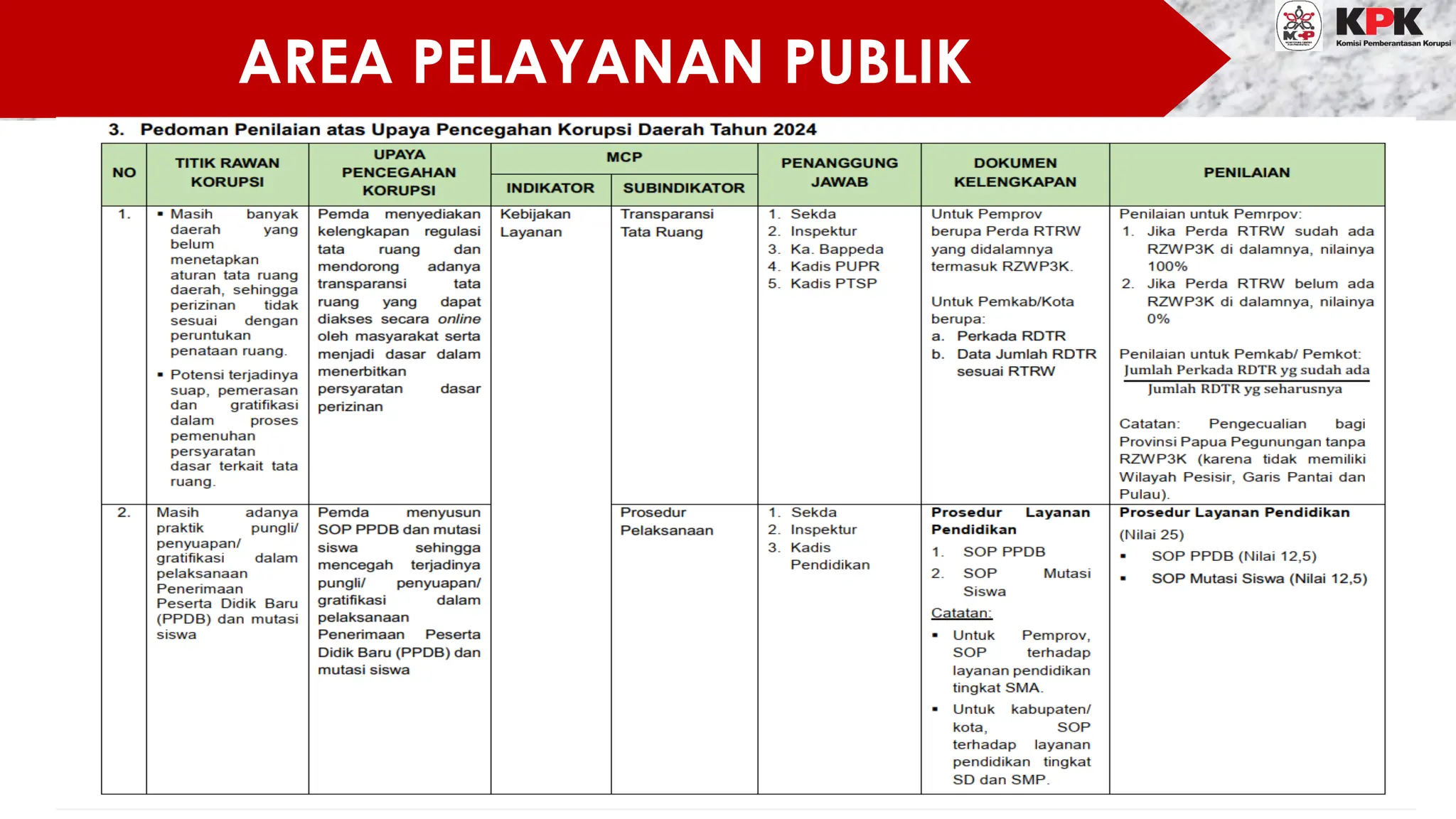 INDIKATOR DAN SUB INDIKATOR MCP PELAYANAN PUBLIK.pdf